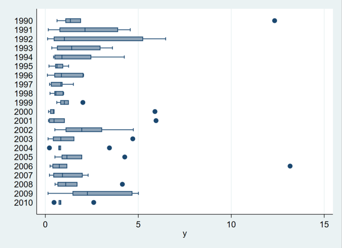 Stata 解决 Graph 中 X 轴刻度重叠问题pystadata 商业新知