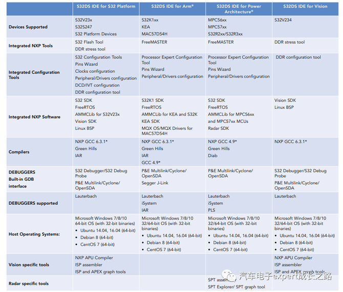S32ds Ide使用tips之s32ds Ide无法启动问题解决嵌入式与汽车电子开发 商业新知