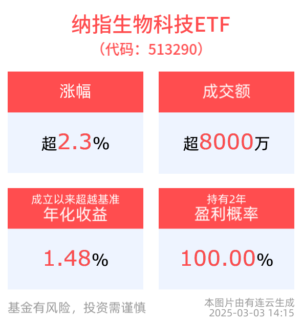 美股创新药强势反弹，吉利德大涨创历史新高，再添重磅肝病新药！纳指生物科技ETF(513290)跳空高开涨超2%强势反包_有连云-商业新知