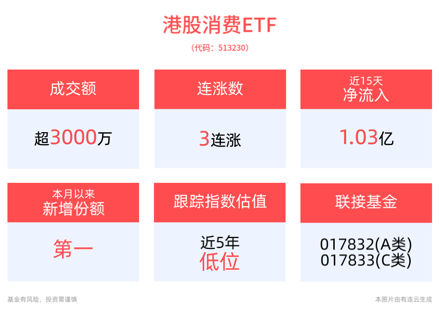 港股消费ETF(513230)冲击3连涨，早盘成交额已超3100万元_界面有连云-商业新知