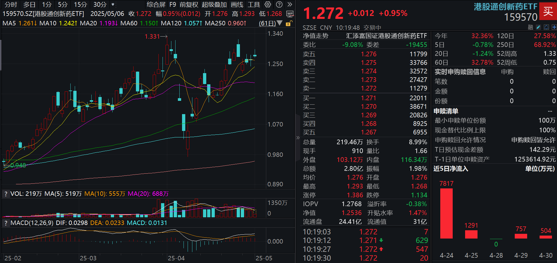港药强势，同类规模最大的港股通创新药ETF(159570)盘中涨超2%冲击3连涨，最新基金份额创新高！_有连云-商业新知