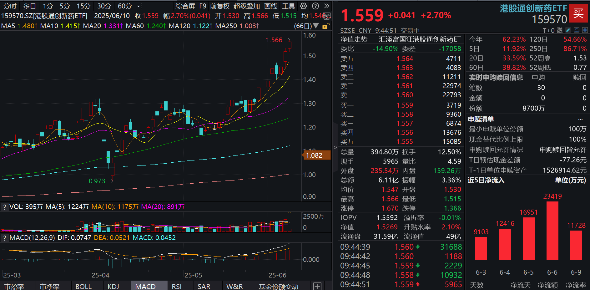 港股创新药继续井喷，T+0交易的港股通创新药ETF(159570)暴涨3%再创新高！_有连云-商业新知