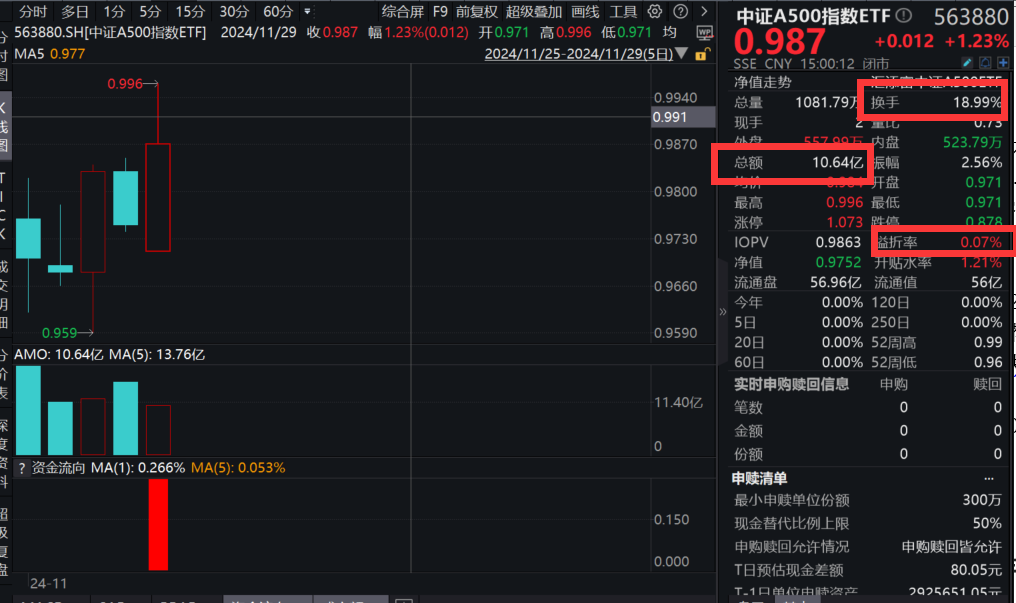 11月月线收红！中证A500指数ETF(563880)上市5日吸金38亿元，规模逼近60亿元！华为人形机器人明年有望量产，传音控股、机器人上周飙升_有连云-商业新知