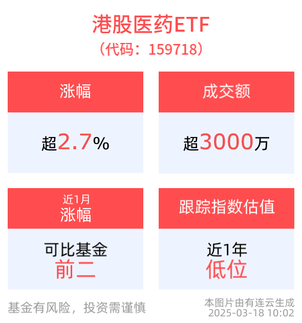 AI赋能医药服务消费领域，港股医药ETF(159718)盘中涨超3%，医疗创新ETF(516820)高开涨超2%_有连云-商业新知