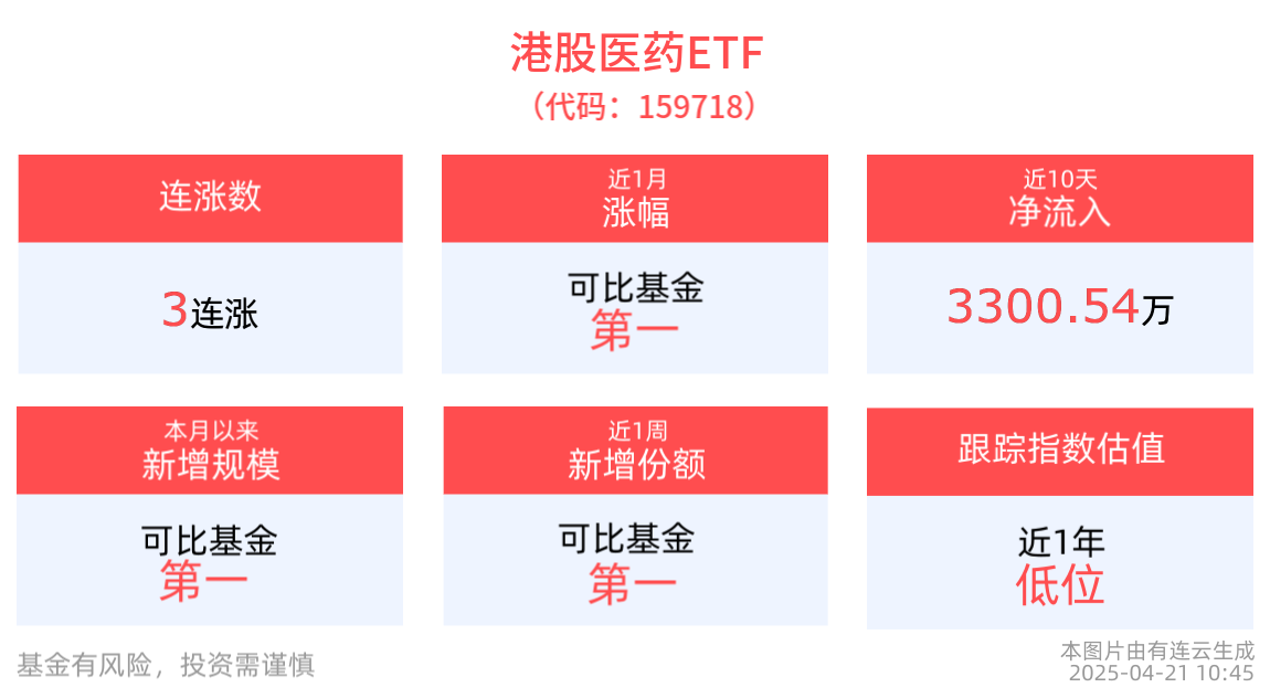 港股医药ETF(159718)冲击3连涨，医疗创新ETF(516820)近10日“吸金”超3600万元，高端医疗器械迎重大利好_有连云-商业新知