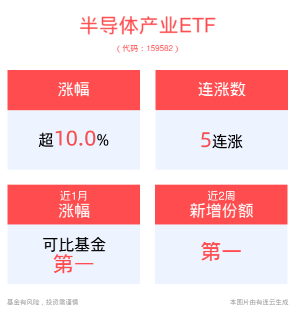 强势涨停！半导体产业ETF(159582)冲击5连涨，沪硅产业、和林微纳等多股涨停_有连云-商业新知