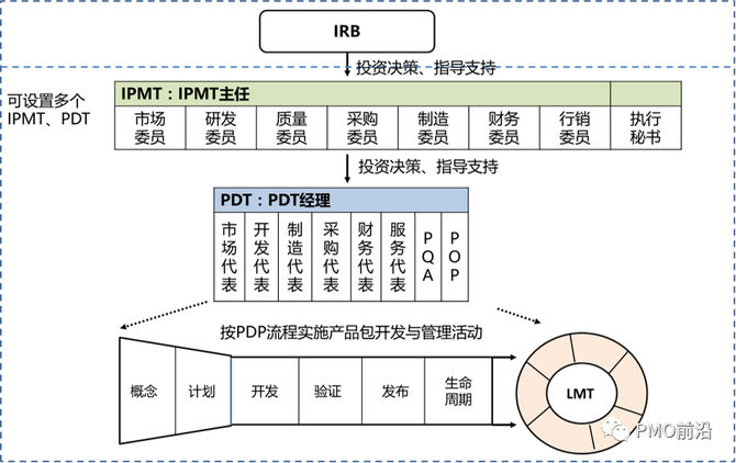 一文掌握华为IPD体系IRB、IPMT以及PDT详解_领导者管理笔记-商业新知