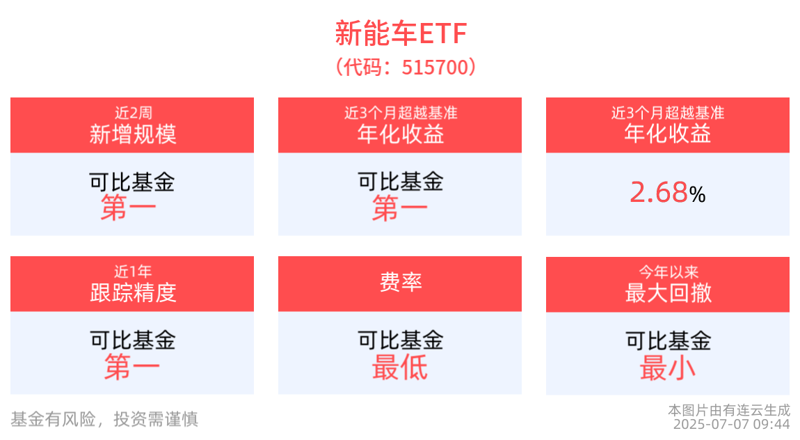 为车市“内卷式”竞争踩刹车！新能车ETF(515700)盘中蓄势，光伏ETF基金(516180)成分股涨跌互现_有连云-商业新知