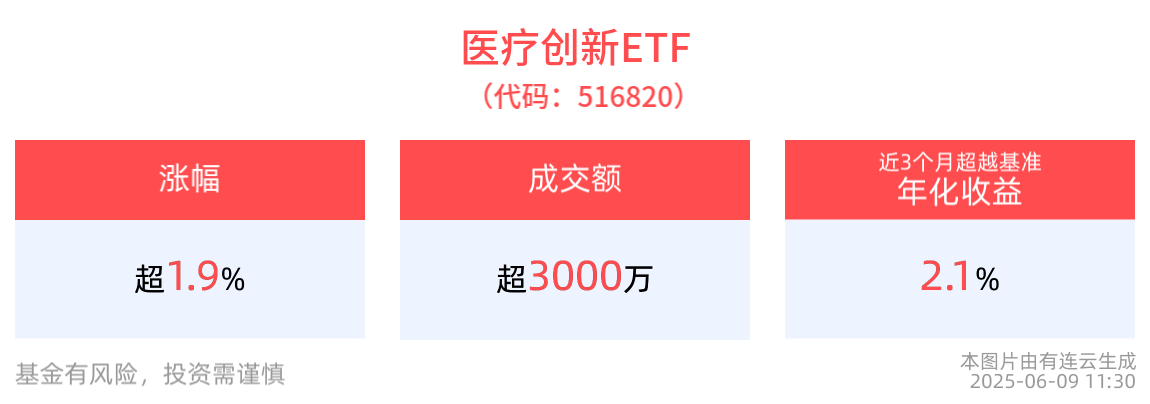 A股创新药板块持续走强，医疗创新ETF(516820)早盘涨超2.5%，“创新+国际化”创新药产业趋势不变_有连云-商业新知