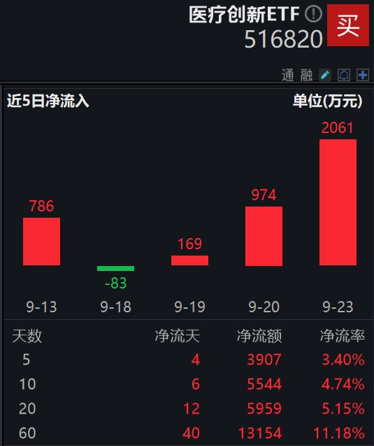 连续3天资金净流入！医疗创新ETF(516820)份额续创新高，盘中大涨近3%_有连云-商业新知
