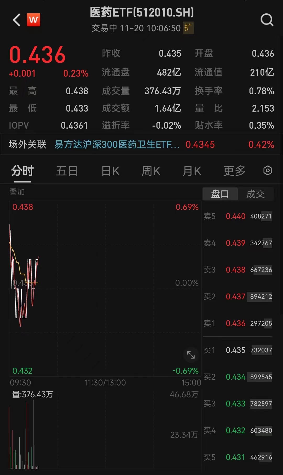 医药ETF（512010）逆势涨0.23%，重仓股长春高新涨1.79%、药明康德涨1.56%，医药板块具备六大特征，机构继续看好_同壁财经-商业新知