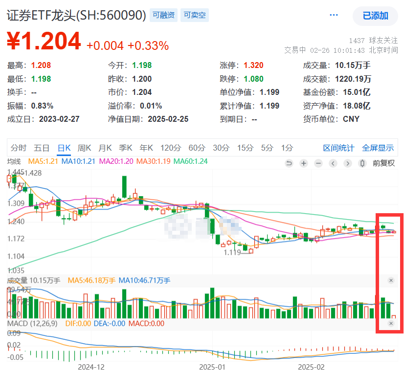 别了，海通证券！证券业并购潮风起云涌，对市场有何影响？机构分析！“牛市旗手”证券ETF龙头(560090)早盘走强，有望终结两连阴！_有连云-商业新知