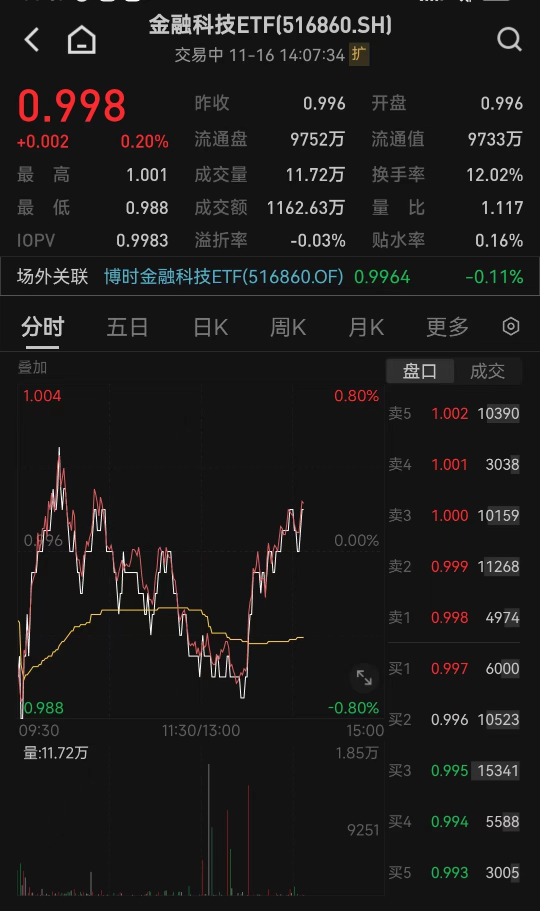 金融IT行业呈现高景气，金融科技ETF（516860）逆势上扬，重仓股润和软件涨8.43%_同壁财经-商业新知
