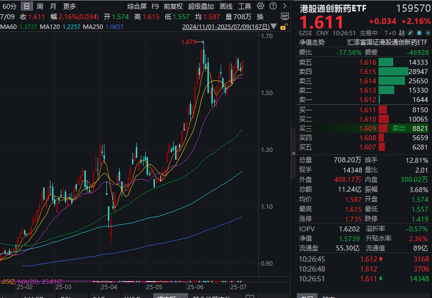 蓄力再冲锋！港股通创新药ETF(159570)再度大涨超2%，融资余额保持高位！创新药全球化加速！_有连云-商业新知