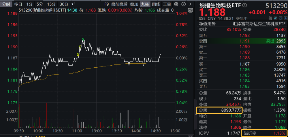 美股重挫，纳指生物显韧性！纳指生物科技ETF(513290)低开冲高一度翻红，美股医药复苏进行时？数据说话！_有连云-商业新知