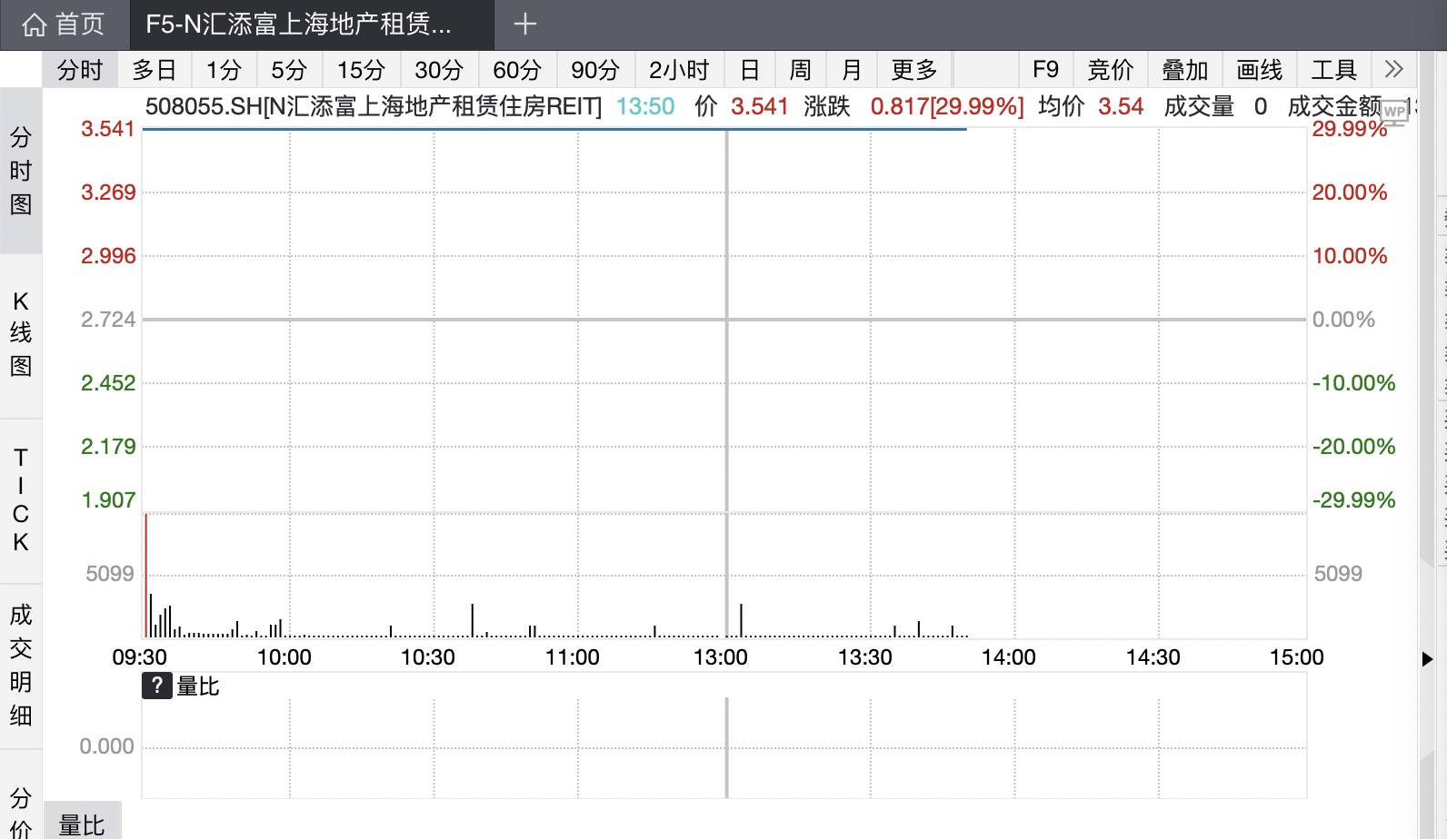 涨幅29.99%，全国首单“商改保”REITs上市受热捧_风财讯-商业新知