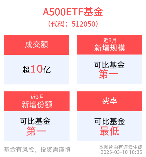 A股传统核心资产或出清加速，A500ETF基金(512050)成交额已超10亿元_有连云-商业新知