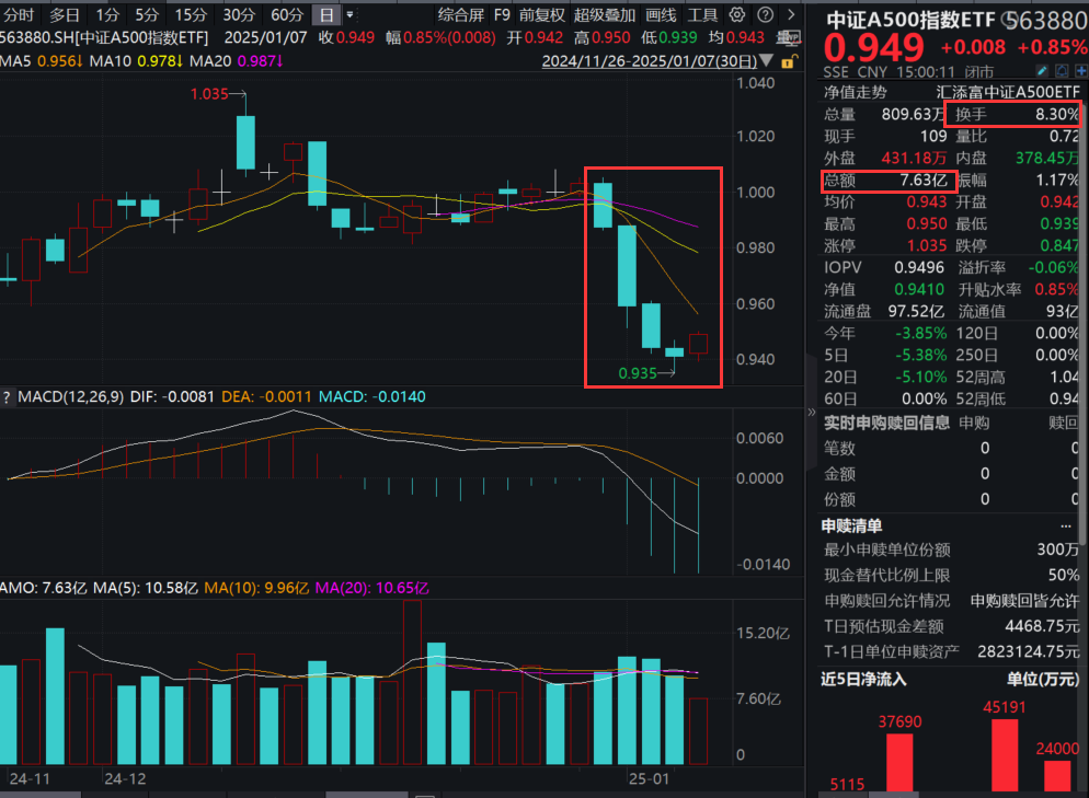 深蹲反弹！中证A500指数ETF(563880)迎来2025年首根阳线，连续3日吸金超7亿元，AI全面渗透科技春晚CES，机构：新质生产力是未来长期主线_有连云-商业新知