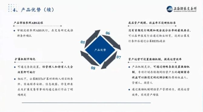 浅析持有型不动产ABS/私募REITs_读懂ABS-商业新知