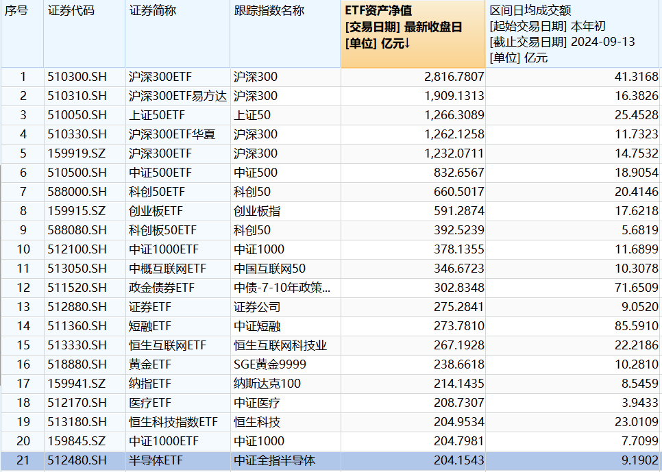 半导体ETF(512480)8月以来份额增超30亿份，跻身股票ETF前10！_同壁财经-商业新知