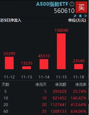 连续加仓25日！招商A500指数ETF(560610)上市以来累计净流入超120亿领跑沪市同类_同壁财经-商业新知