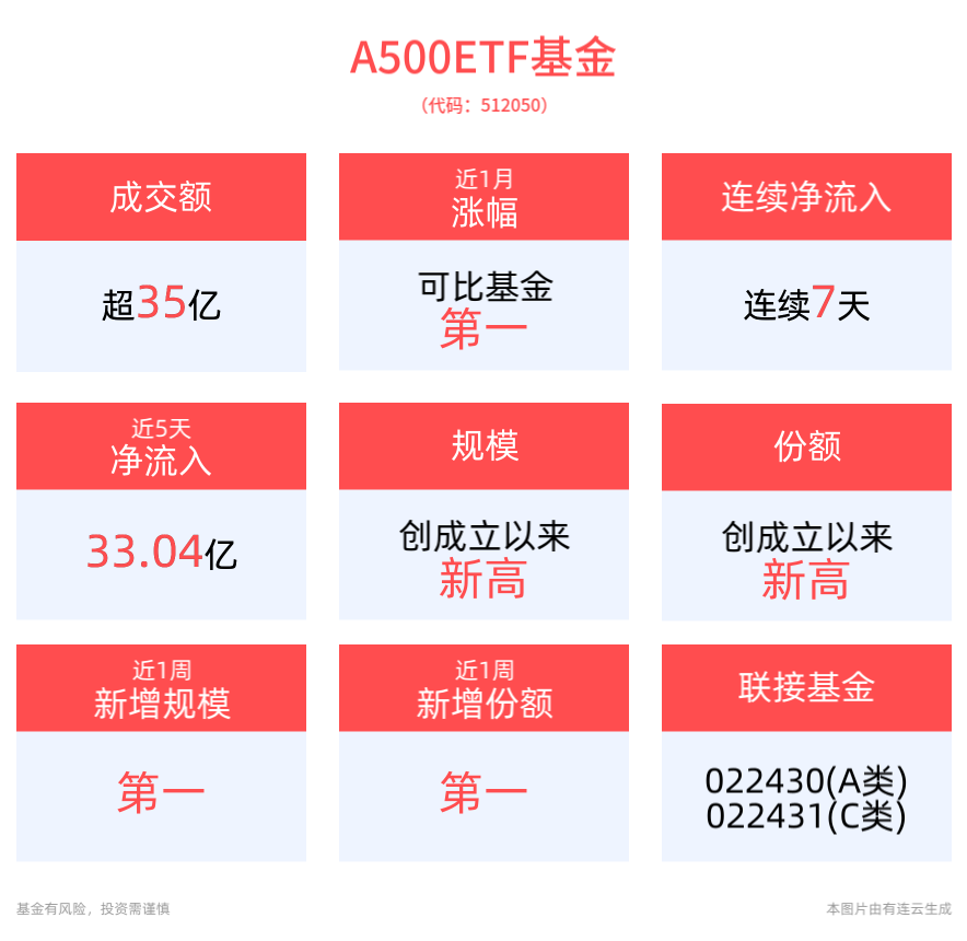 个人养老金制度全面落地，指数基金投资热情上扬，A500ETF基金(512050)近7天获得连续资金净流入_有连云-商业新知