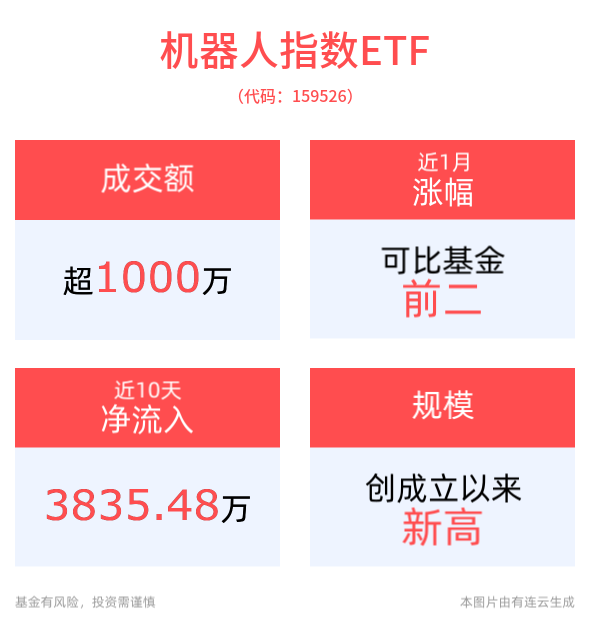 机器人指数ETF(159526)规模创成立以来新高，机构：持续看好人形机器人产业长期发展前景_有连云-商业新知