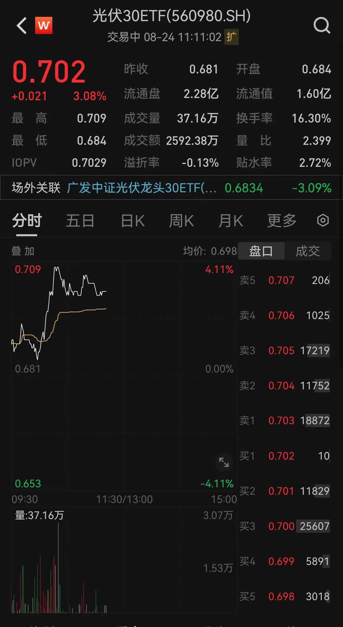 光伏30ETF（560980）盘中持续上扬大涨3.08%，资金连续三天净流入，权重股晶澳科技涨超6%，阳光电源、爱旭股份涨超5%_同壁财经-商业新知