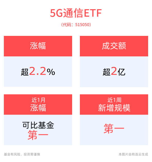 A股尾盘拉升，5G通信ETF(515050)涨2.33%，近1周涨幅排名可比基金首位_有连云-商业新知