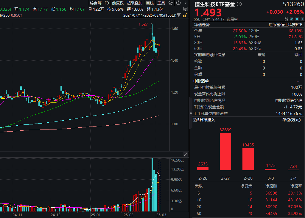 小米新车销量狂飙！恒生科技ETF基金(513260)涨超2%，南向资金开盘重手增仓！_有连云-商业新知
