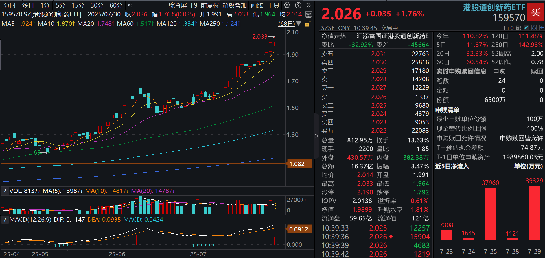 港药再度飘红！可T+0交易的港股通创新药ETF(159570)涨2%再创新高！昨日狂揽净申购近4亿元！_有连云-商业新知
