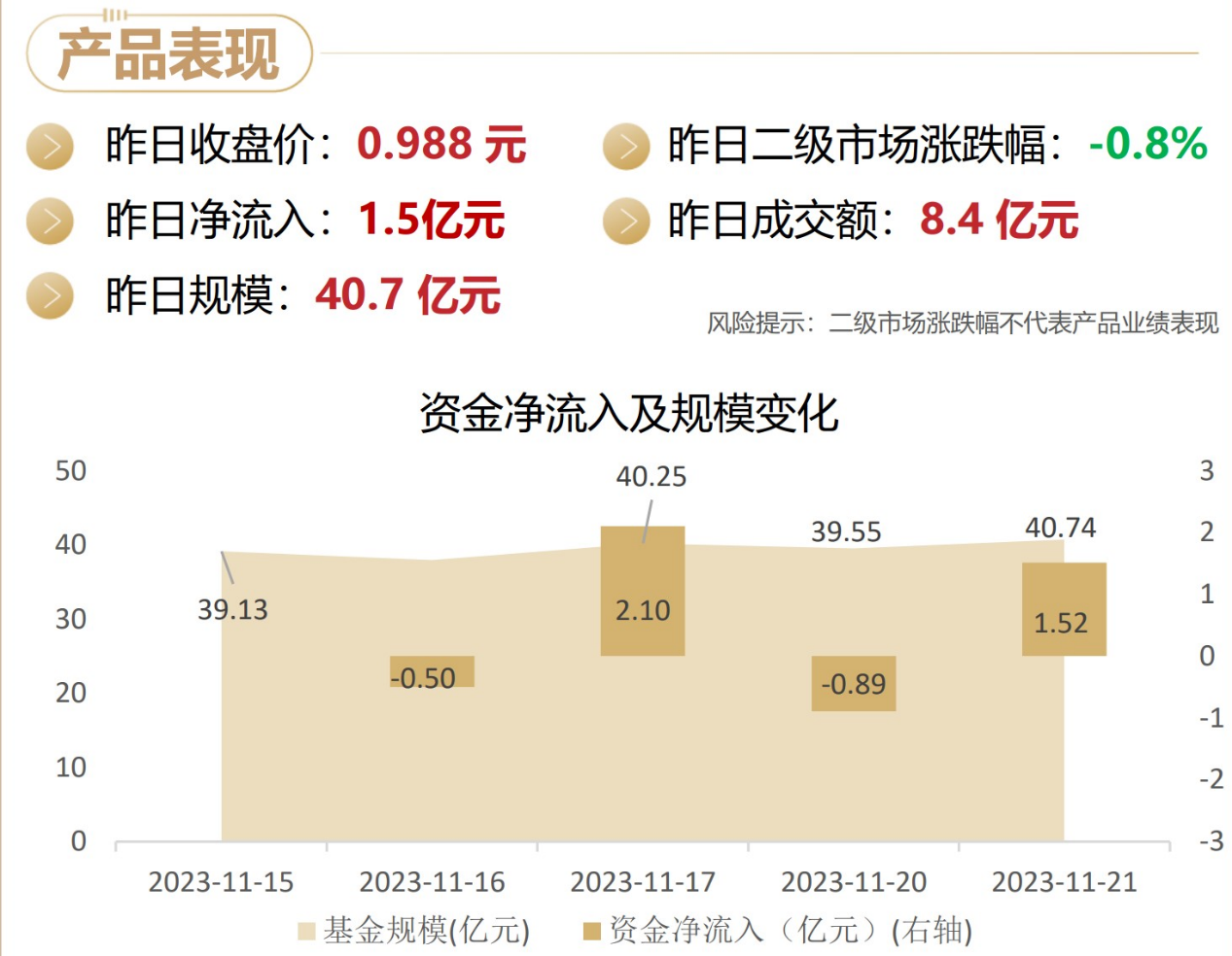 科创100ETF华夏（588800）|近5交易日合计吸金2.72亿元_同壁财经-商业新知