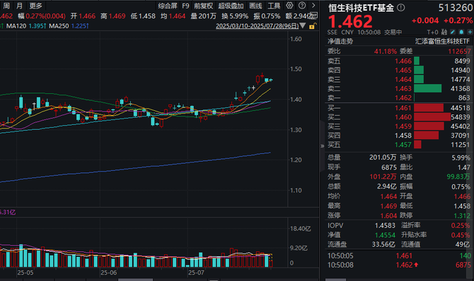 世界人工智能大会在沪开幕！恒生科技ETF基金(513260)飘红，港股通科技30ETF(520980)10日大举“吸金”近10亿元！_有连云-商业新知