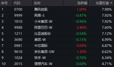 世界人工智能大会在沪开幕！恒生科技ETF基金(513260)飘红，港股通科技30ETF(520980)10日大举“吸金”近10亿元！_有连云-商业新知