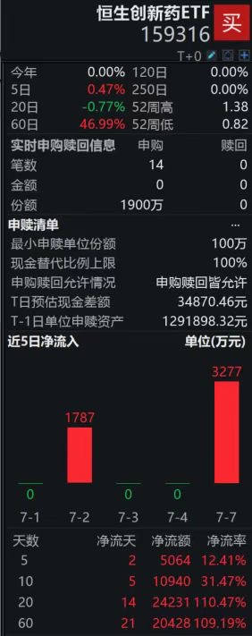 恒生创新药ETF（159316）盘中资金净申购1900万份；上半年获批创新药数量同比增近60%_同壁财经-商业新知