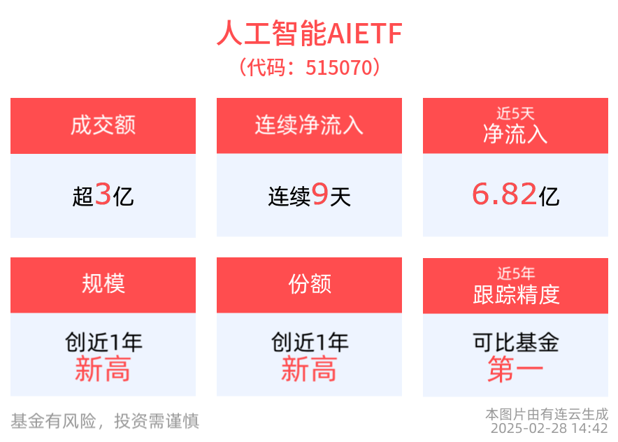 加速下探，人工智能AIETF(515070)跌5.58%，近9日吸金超10亿_有连云-商业新知