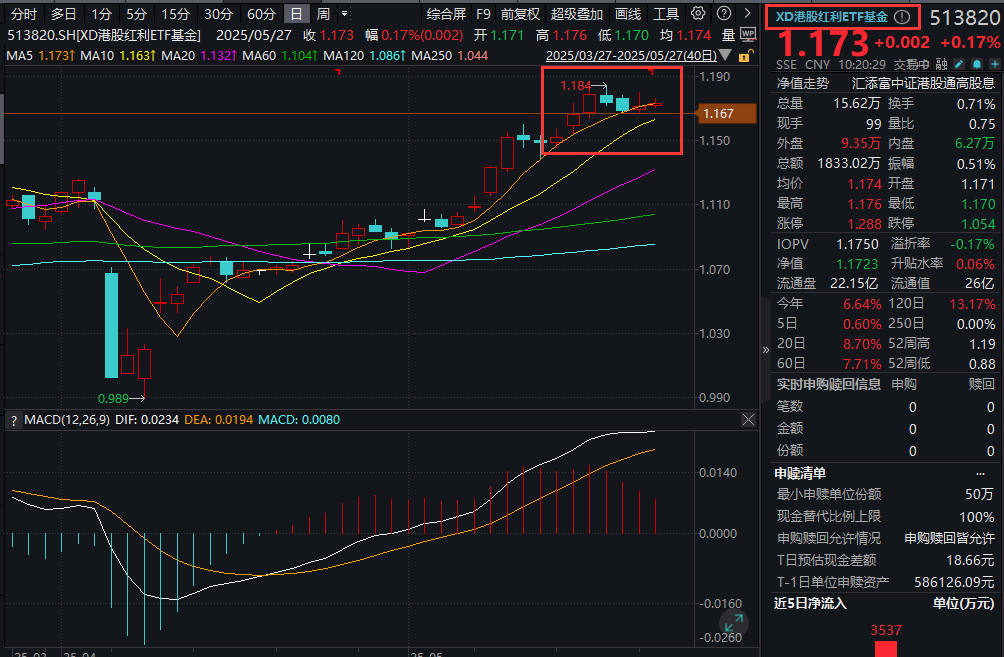 南向资金涌入港股红利，建设银行单周吸金近60亿！港股红利ETF基金(513820)今日除息，连续11月分红！A股VS港股，红利ETF怎么选？_有连云-商业新知