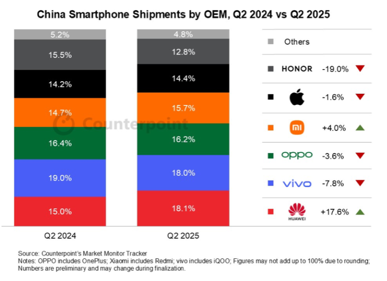 2025Q2中国智能手机市场：华为出货量第一，荣耀同比大跌19%！_芯智讯-商业新知