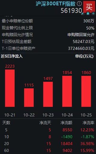 核心资产获持续注资！沪深300ETF指数(561930)净流入8连阳！_同壁财经-商业新知
