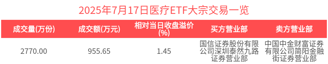 ETF大宗榜 | 医疗ETF(512170)：获大宗交易溢价买入955.65万元，居可比基金首位-20250717_有连云-商业新知