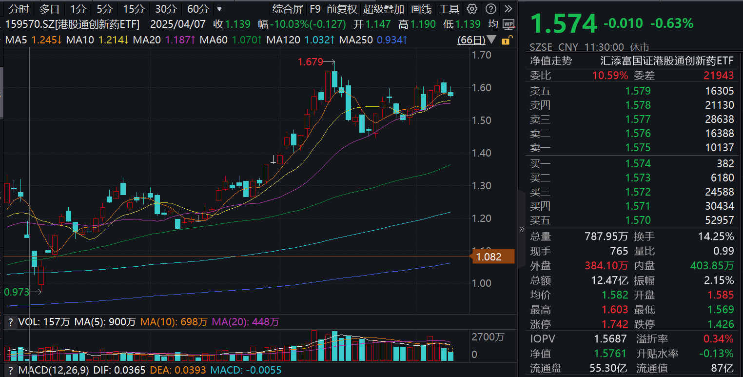 创新药连续走弱！港股通创新药ETF(159570)再度冲高回落！2025年首次新增商保目录，PD-1/BEGF双抗BD预期引发创新药热潮！_有连云-商业新知