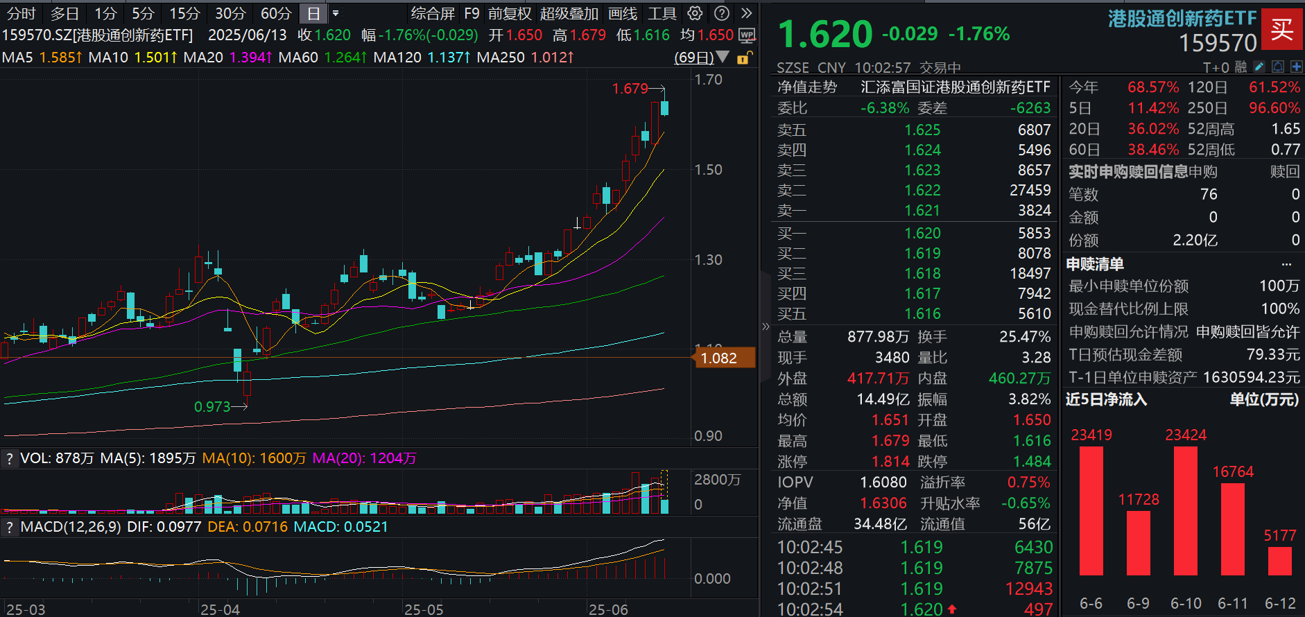 资金面狂涌！港股通创新药ETF(159570)冲高后回调近2%大举揽金超3.6亿元！机构：全球竞争力与商业化盈利的双重验证！_有连云-商业新知