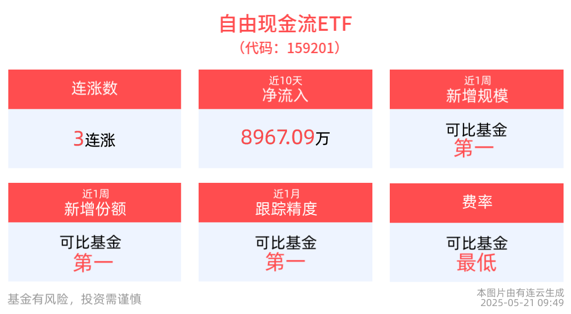 最低费率一档的自由现金流ETF(159201)冲击3连涨，持仓股一心堂涨停_有连云-商业新知