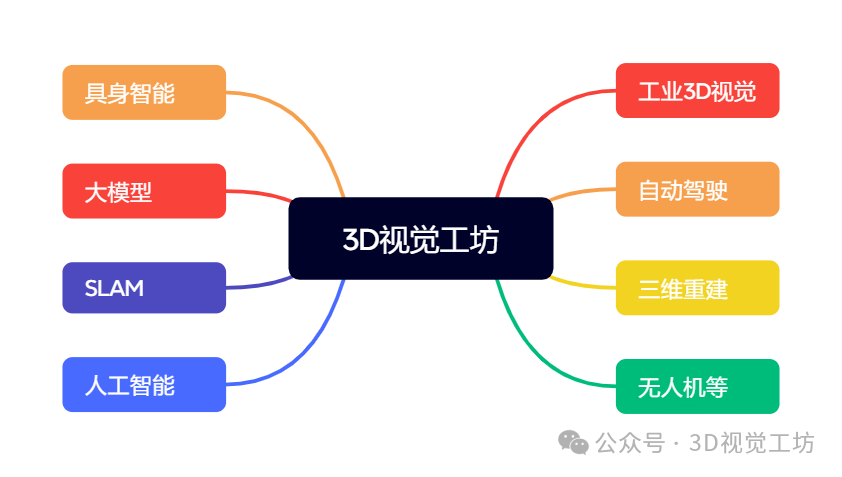 SLAM、COLMAP、MVSNet微信交流群成立啦！_3D视觉工坊-商业新知