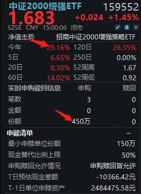 半年涨近30%收官！招商中证2000增强ETF(159552)“真强”！_同壁财经-商业新知