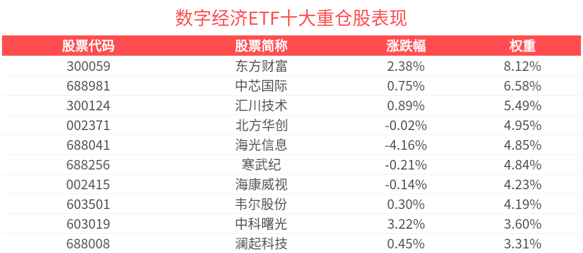 中科曙光涨超3%，数字经济ETF(560800)盘中上涨，成交额超1000万元_有连云-商业新知