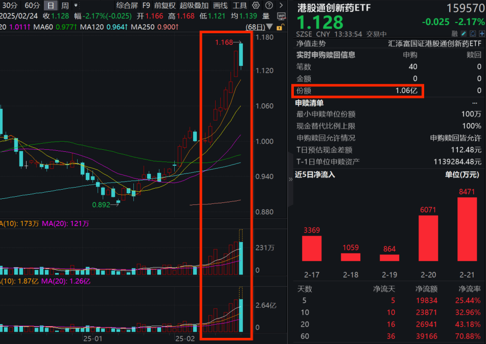 港药回调引资金狂潮！高纯的港股通创新药ETF(159570)回调超2%，盘中成交额逾3.2亿再创上市新高！资金净流入超1.2亿元，连续第16日净流入_有连云-商业新知