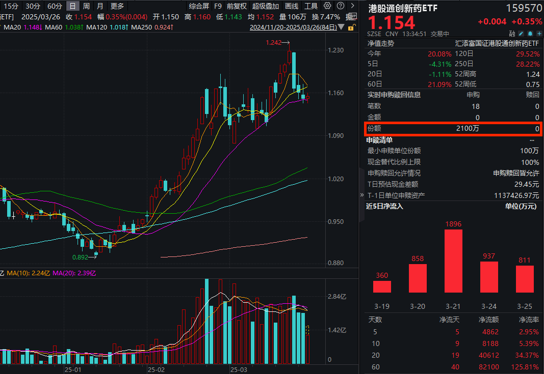 19.7亿美元大单！恒瑞医药出海大消息，高纯的港股通创新药ETF(159570)再获资金净申购超2400万元！还有哪些创新药企出海加速？_有连云-商业新知
