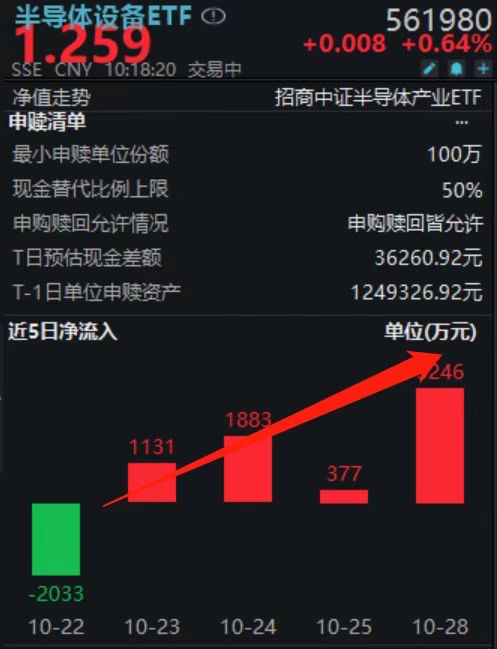 今年的“10倍基”即将诞生？半导体设备ETF(561980)净流入4连阳，华峰测控、深科达领涨_同壁财经-商业新知