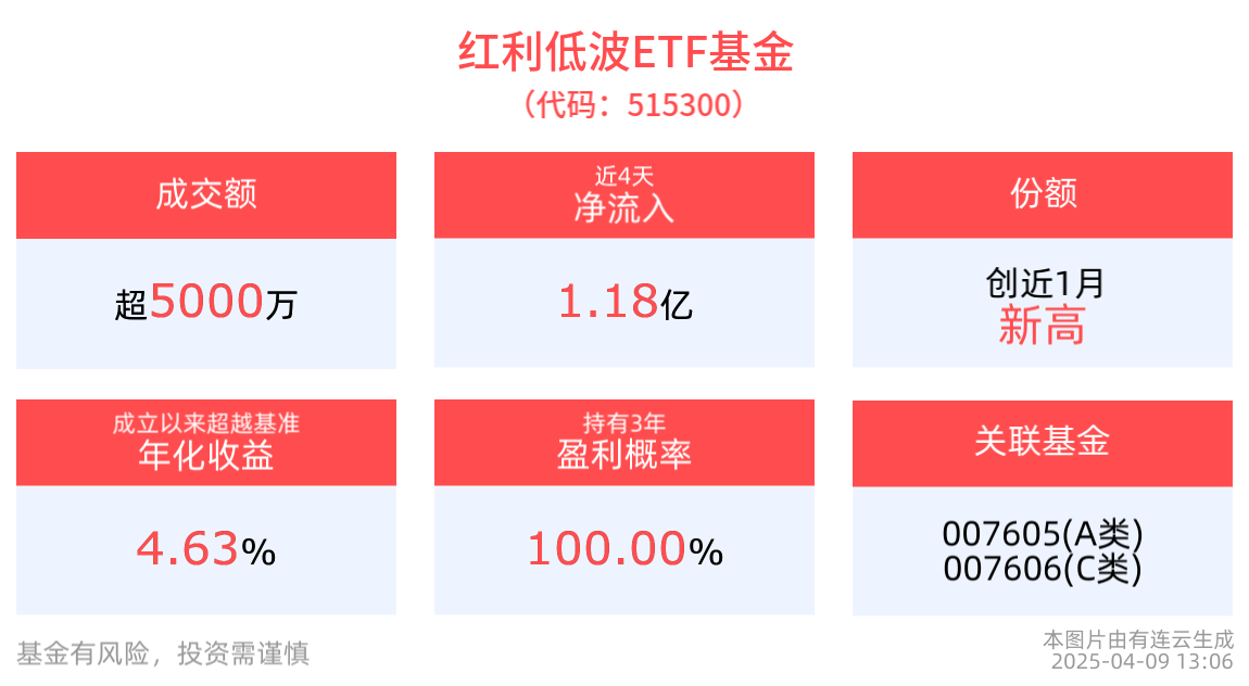 红利低波ETF基金(515300)最新资金净流入超3100万元，最新份额创近1月新高！_有连云-商业新知